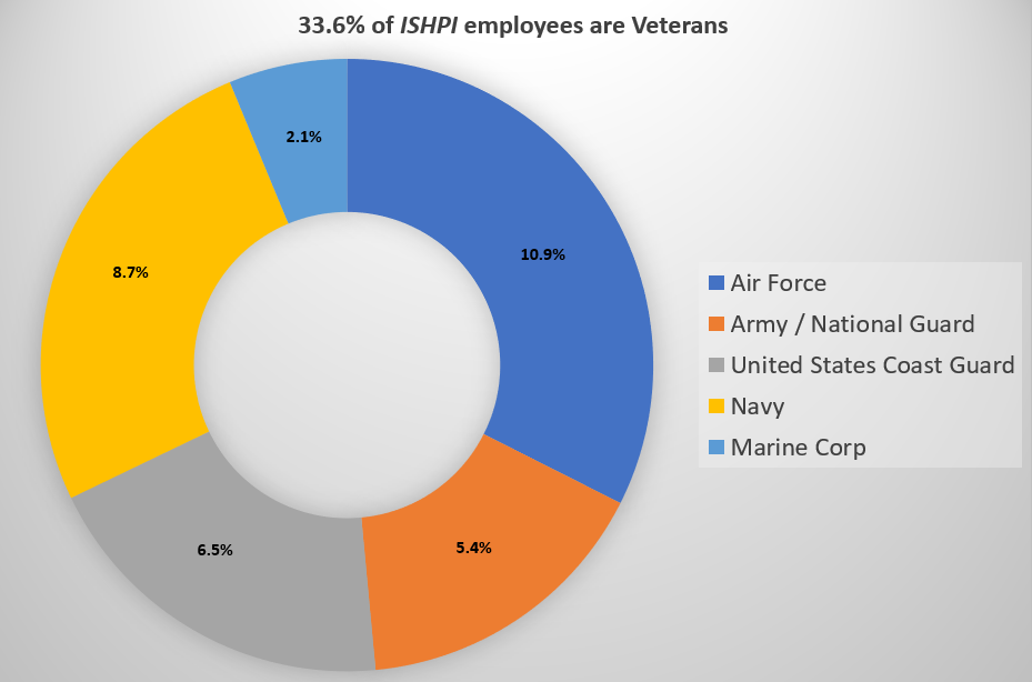 Veterans - ISHPI